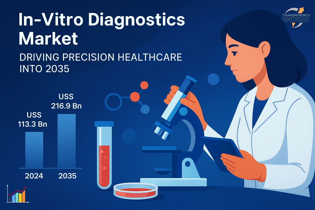In-Vitro Diagnostics Market: Driving Precision Healthcare into 2035 ...